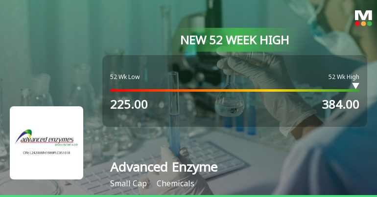 Advanced Enzyme Technologies Hits 52-Week High