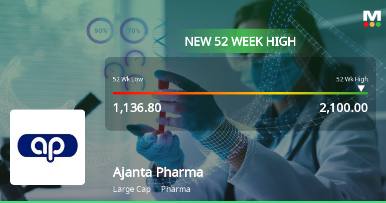 Ajanta Pharma Reaches New Milestone, Stock Soars