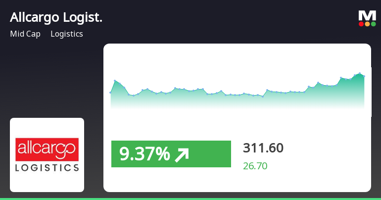 Allcargo Logistics Stock Sees Significant Increase