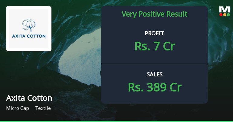 Axita Cotton Reports Strong Financial Performance in Q3 2023