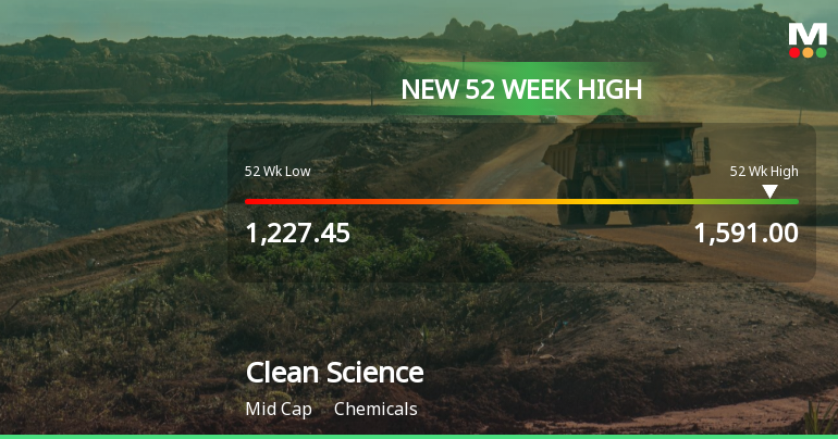 Clean Science & Technology Ltd Surges, Shows Strong Growth Potential