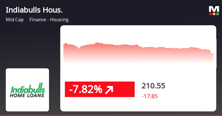 Indiabulls Housing Finance Stock Declines 5.17