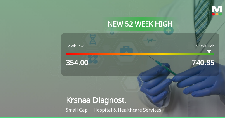 Krsnaa Diagnostics Hits 52-Week High, Shows Strong Growth in Healthcare Industry