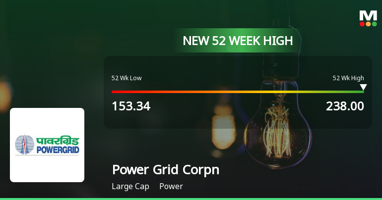 Power Grid Corporation of India Hits 52 Week High, Outperforms Sector