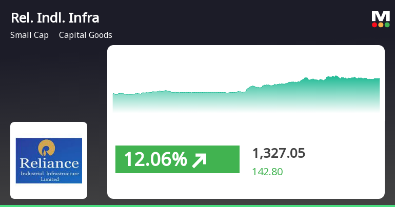 Reliance Industrial Infrastructure Ltd's Stock Soars