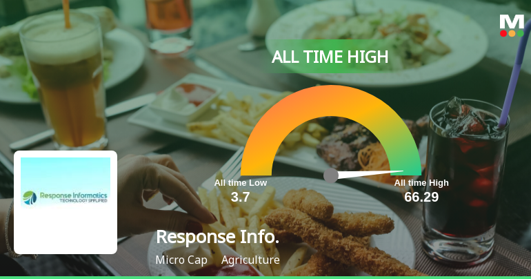 Response Informatics' Stock Hits Record High