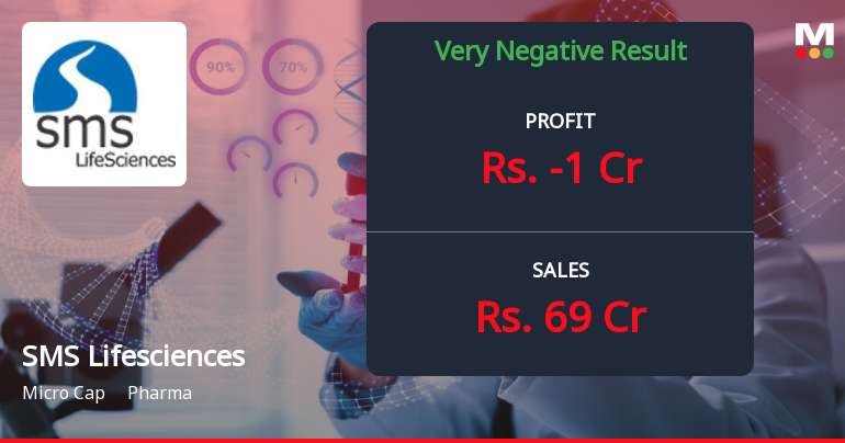 SMS Lifesciences India's Q3 Financial Results Decline