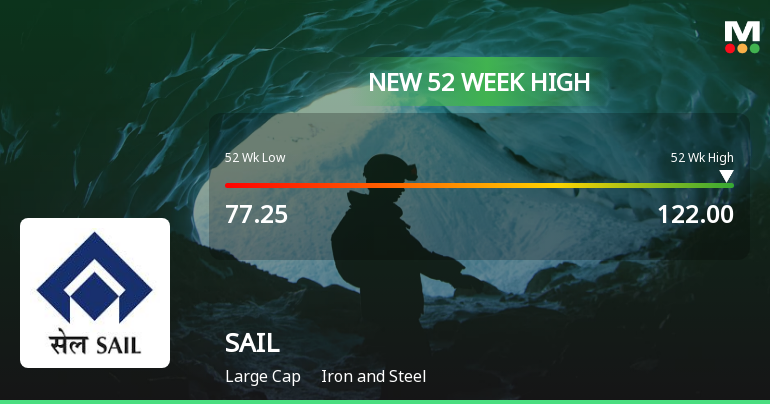 SAIL's Stock Surges, Rated 'Buy' by MarketsMOJO
