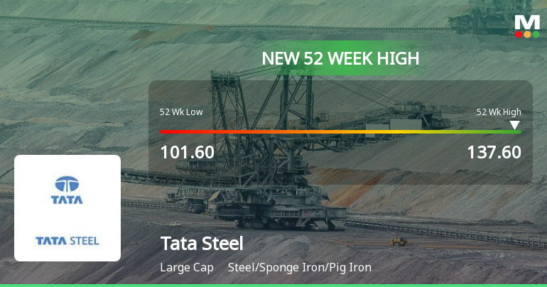 Tata Steel Hits 52-Week High, Outperforms Sector