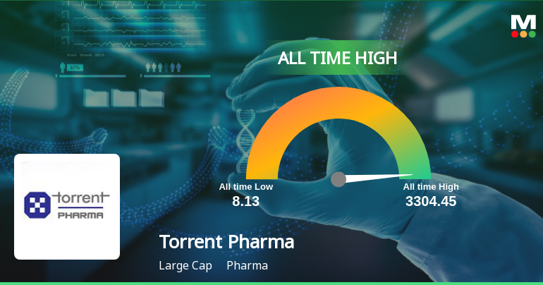 Torrent Pharma Hits Record High Stock Price