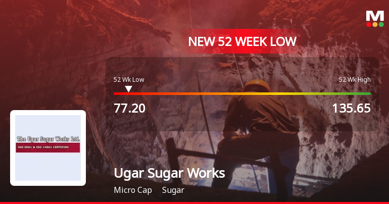 Ugar Sugar Works Stock Hits 52-Week Low