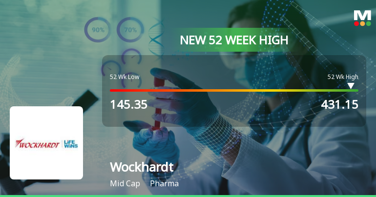 Wockhardt Ltd. Surges to 52-Week High