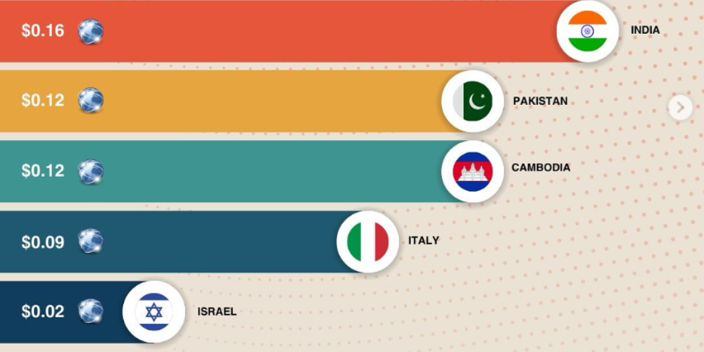 India Ranks 5th in Global Internet Affordability: 1GB Data Costs Among ...
