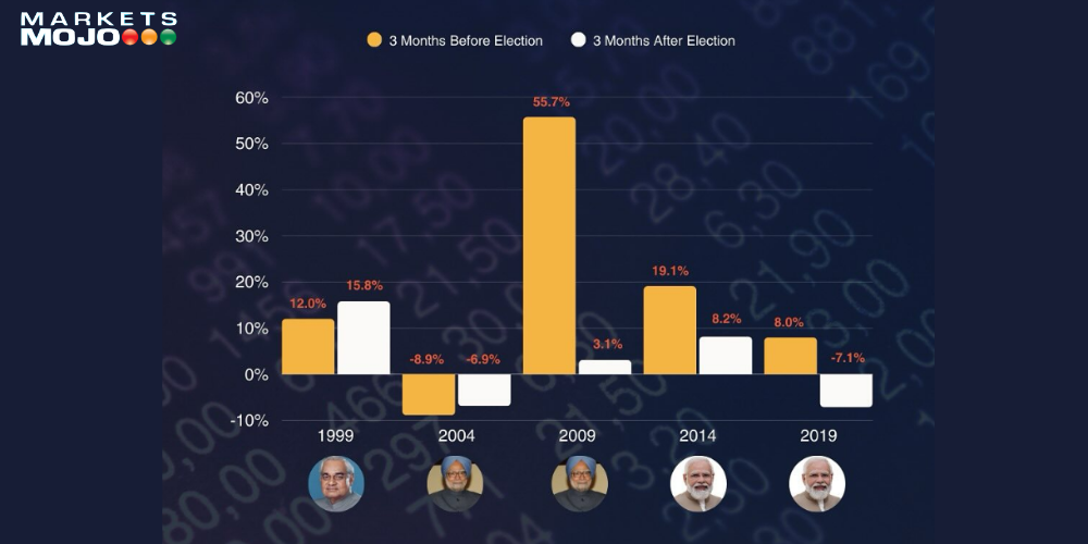 Indian Stock Market Performance Before and After elections