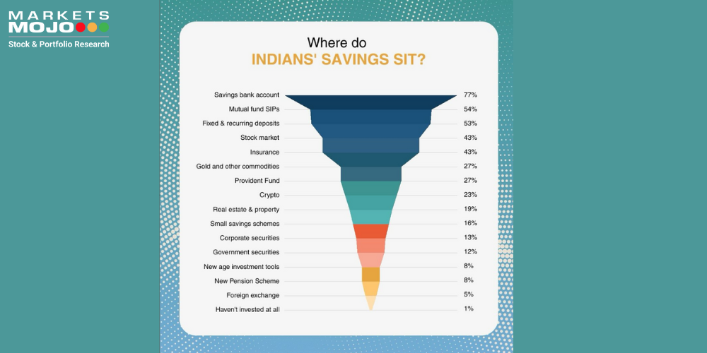 Survey Reveals India's Savings Stagnation in 2023