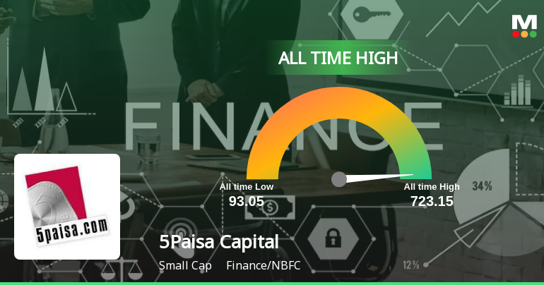 5Paisa Capital's Stock Surges to Record High