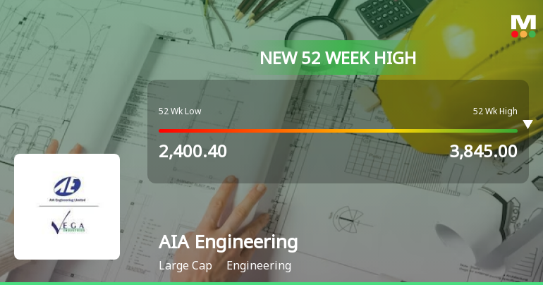 AIA Engineering Ltd,AIA Engineering Ltd LIVE, AIA Engineering Ltd price ...