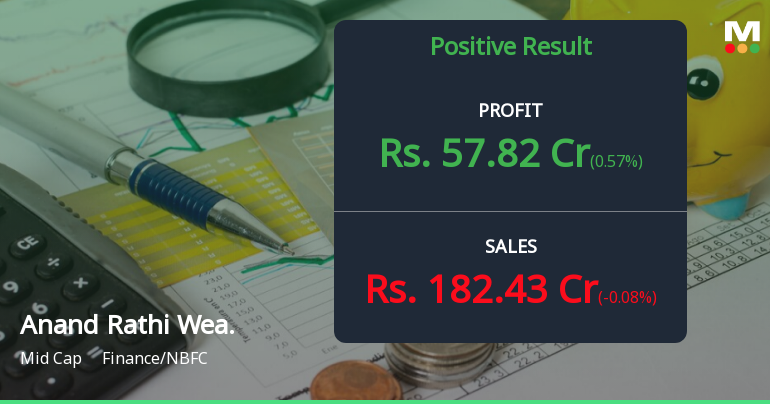 Anand Rathi Wealth Reports Strong Financial Performance i...