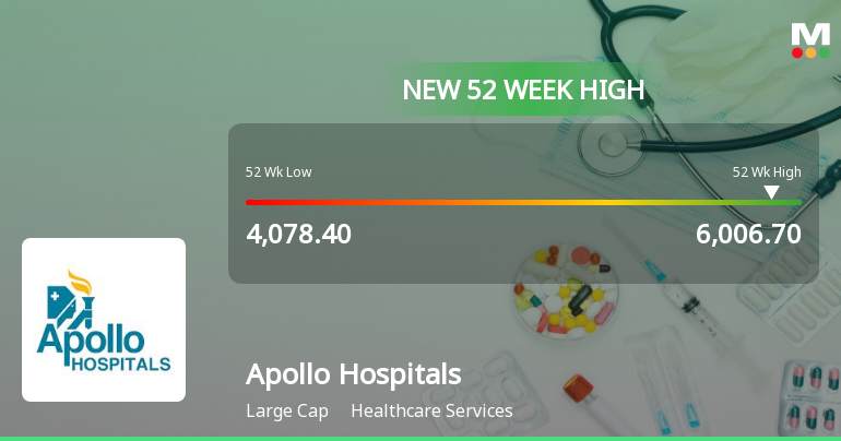 Apollo Hospitals Enterprise Ltd. Hits 52-Week High, Outperforms Sector ...
