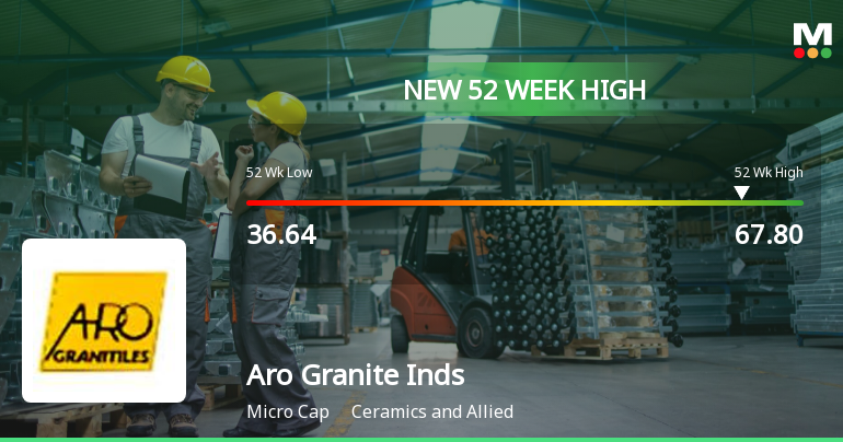 Aro Granite Industries Hits 52-Week High, Outperforms Sector with ...
