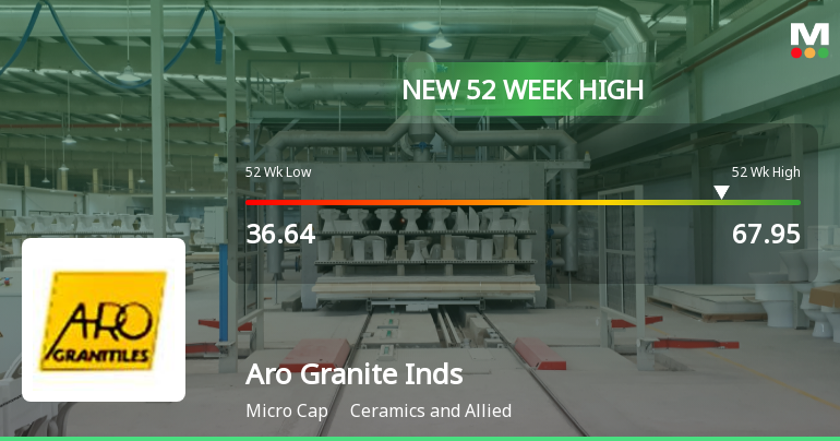 Aro Granite Industries' Stock Reaches 52-Week High, Outpe...