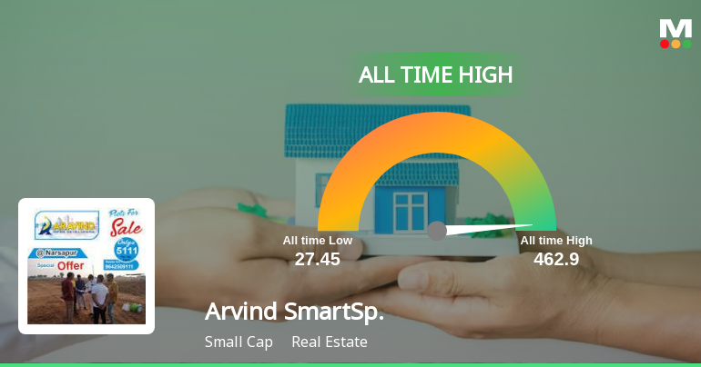 Arvind SmartSpaces Surges to All-Time High