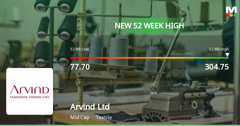 Arvind Ltd's Stock Reaches 52-Week High, Outperforms Sensex in Textile ...