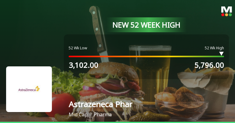 Astrazeneca Pharma India Surges to New Heights