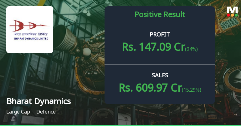 Bharat Dynamics Reports Strong Financial Performance in Q3 2023