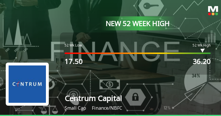 Centrum Capital's Stock Reaches 52-Week High, Outperforms Sector and Sensex