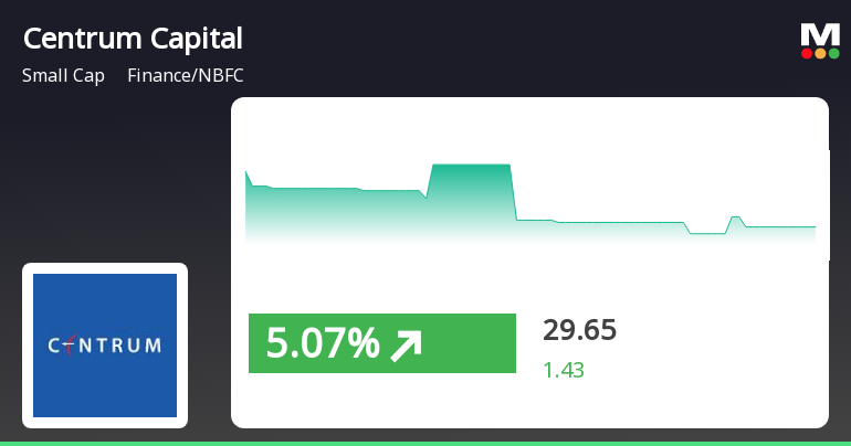 Centrum Capital's Stock Price Soars, Outperforms Sector