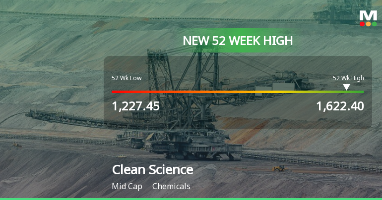 Clean Science & Technology Hits 52-Week High