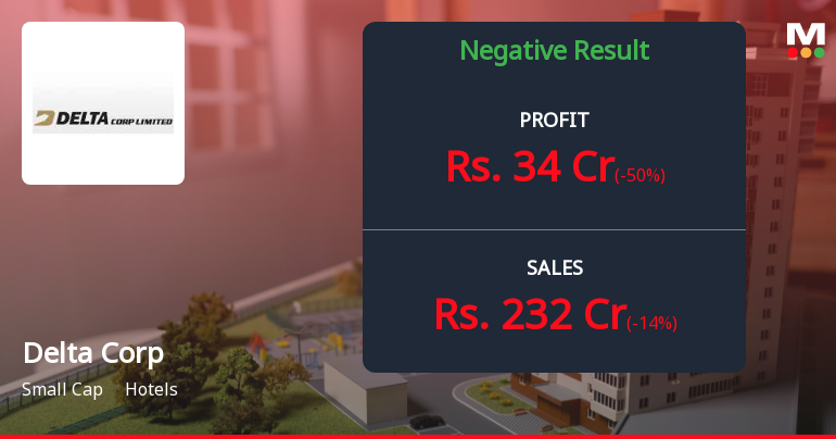 Delta Corp's Q3 2023 Financial Results Show Decline in Sales and ...