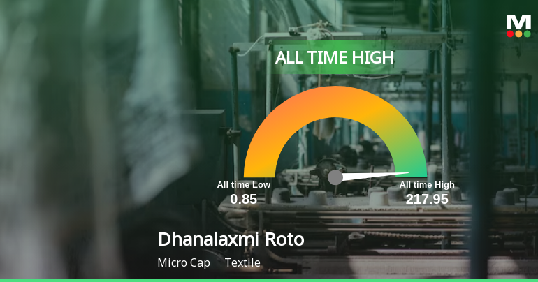 Dhanalaxmi Roto Spinners' Stock Price Reaches All-Time High ...