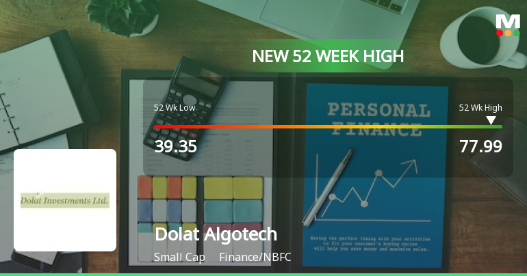 Dolat Algotech's Stock Reaches 52-Week High, Outperforms Sector and Market