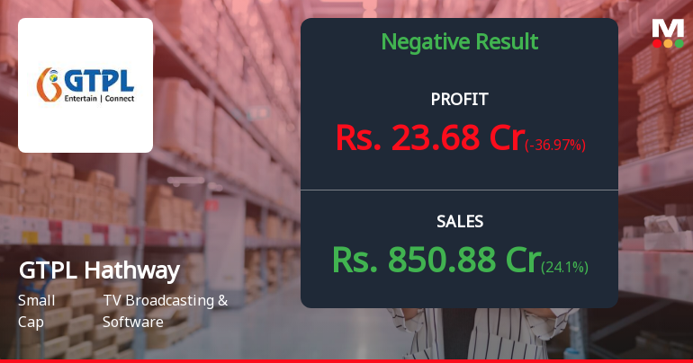 GTPL Hathway's Net Sales Continue to Grow, But Profit Dec...