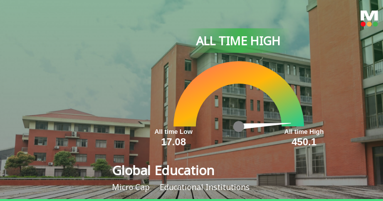 Global Education's Stock Reaches All-Time High, Receives Strong Buy Rating from MarketsMOJO