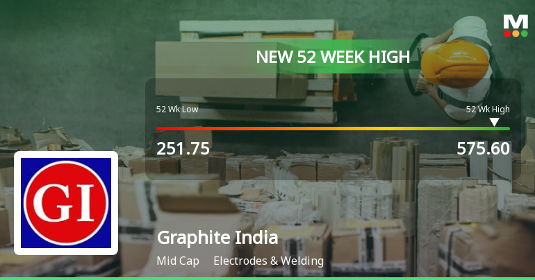 Graphite India Ltd. Hits 52-Week High, Outperforms Sector with ...