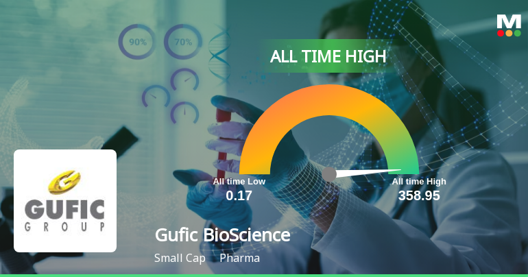 Gufic BioSciences' Stock Reaches All-Time High, Outperforms Sensex with ...