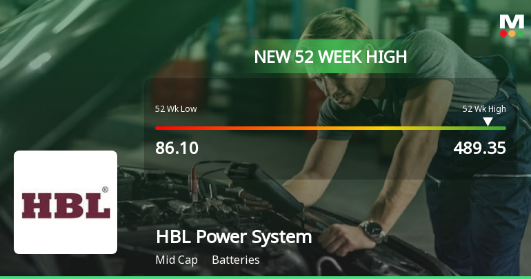 HBL Power Systems' Stock Reaches 52-Week High, Listed as 'Buy' by ...