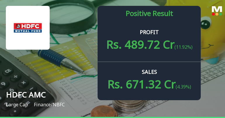 HDFC AMC Reports Strong Financial Performance, Receives 'Buy' Call from MarketsMOJO