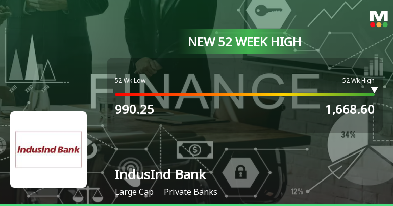 IndusInd Bank Hits 52-Week High, Continues to Outperform Sector and Sensex