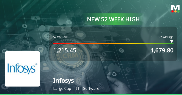Infosys Stock Reaches 52-Week High, Outperforms Sector with 2.29% Increase