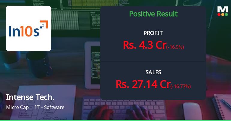 Intense Technologies' Financial Results Show Strong Growth and Attract Attention from MarketsMOJO