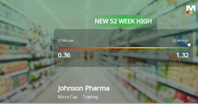 Johnson Pharmacare's Stock Surges to 52-Week High, Outperforming Sector ...