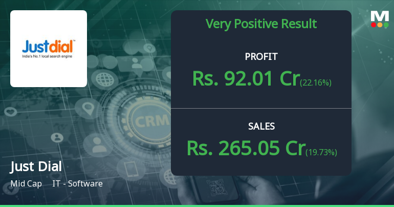 Just Dial reports significant growth in financials for Q3 2023