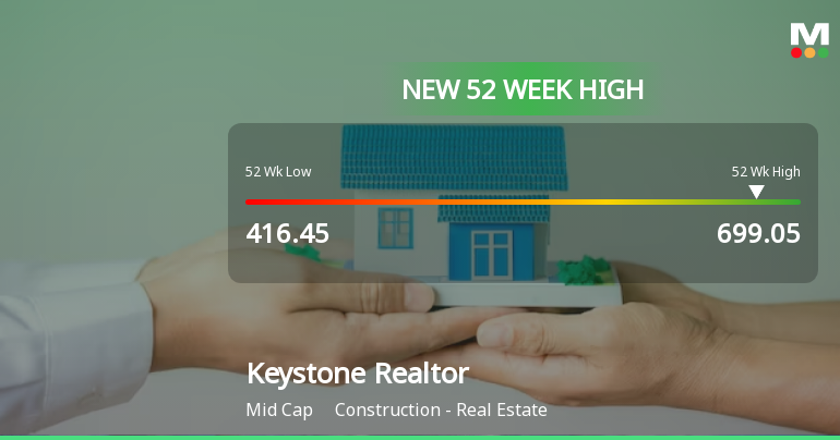 Keystone Realtors Surges, Outperforms Sector Average