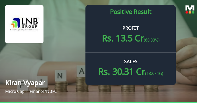 Kiran Vyapar Reports Positive Growth in Key Areas for Q3 2023.