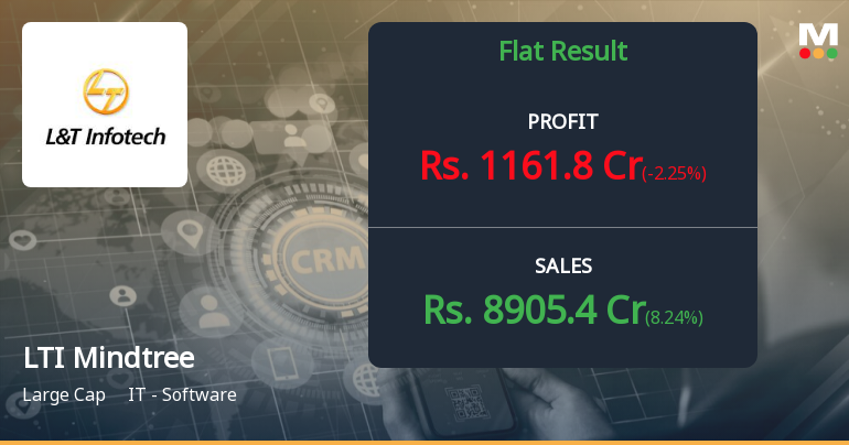 LTI Mindtree receives 'Strong Buy' call from MarketsMOJO despite flat ...