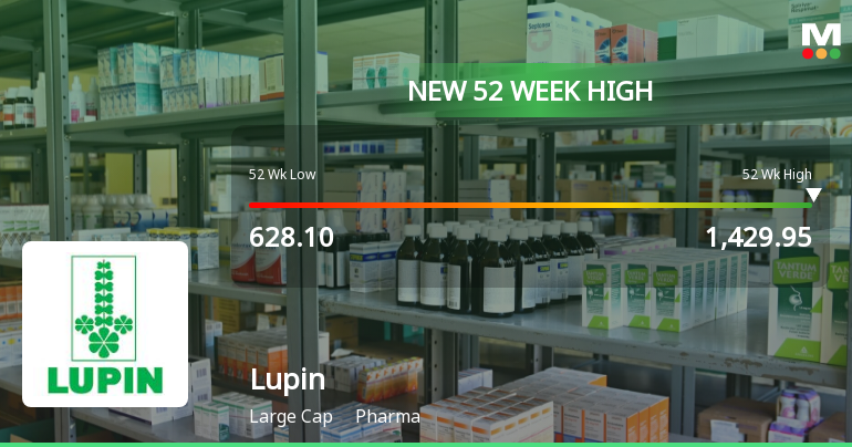 Lupin Ltd. Dominates Stock Market with Impressive Performance and ...